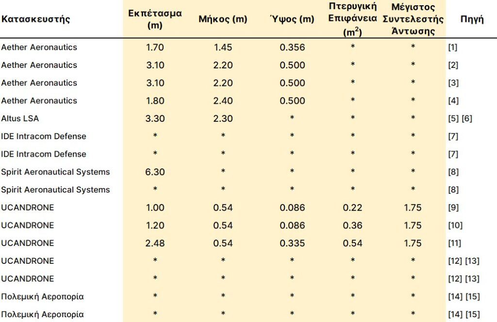Μη Επανδρωμένα Αεροσκάφη Σταθερών Πτερύγων Ελληνικής Κατασκευής: Μια ...